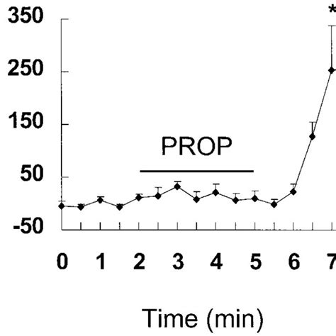 Delayed Increase In Intracellular Free Calcium Ca 2 I Calcium Download Scientific