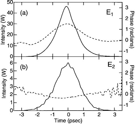 Intensity Solid Line Left Axis And Phase Dashed Line Right Axis Download Scientific