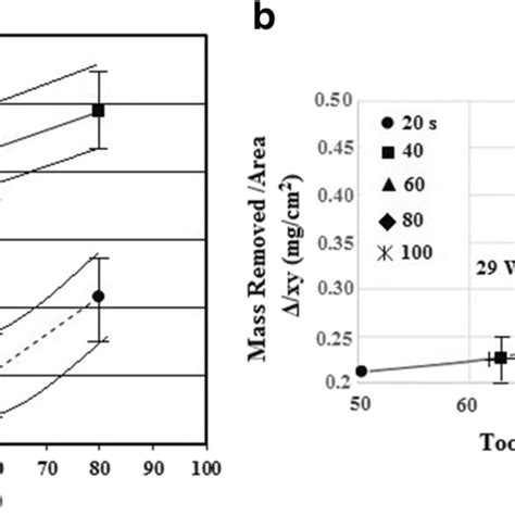 A Variation Of Average Mass Removal Per Area With Time At Different Download Scientific Diagram