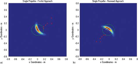 Isolated Propeller Estimation Results Download Scientific Diagram