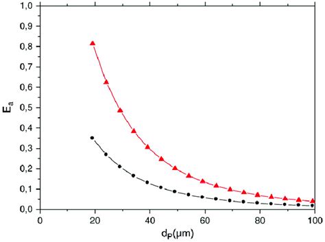 Theoretical Effect Of Maximum Collision Angle On Attachment Efficiency