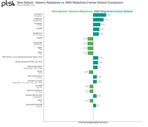With Its Newfound Retpoline Spectre Patch AMD CPUs Are Nowhere Nearly As Sloppy As Intel S Neowin