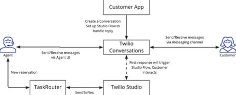 Flex Conversations Twilio