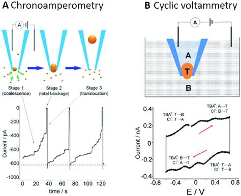 electrochemical sensing of single droplets by blocking the ionic download scientific diagram