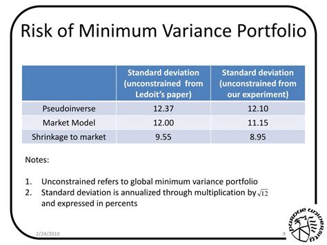 Ppt Covariance Estimation For Markowitz Portfolio Optimization