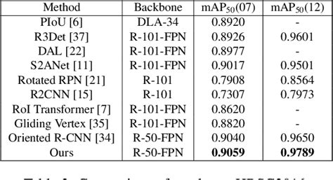 Table 3 From Improving The Detection Of Small Oriented Objects In Aerial Images Semantic Scholar