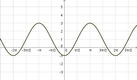 Graphing Sine Functions Practice Algebra Practice Problems Study Com