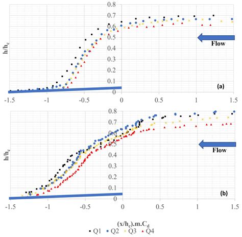 Application Of Three Dimensional Cfd Model To Determination Of The