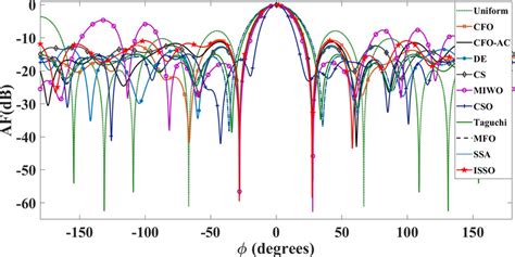 Radiation Pattern Of In And Dn Controlled 10element Circular Array CA