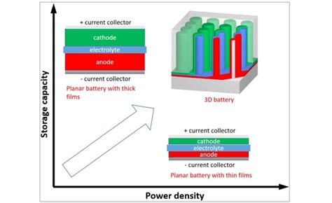 High Aspect Ratio Ald Enables 3d Thin Film Batteries News