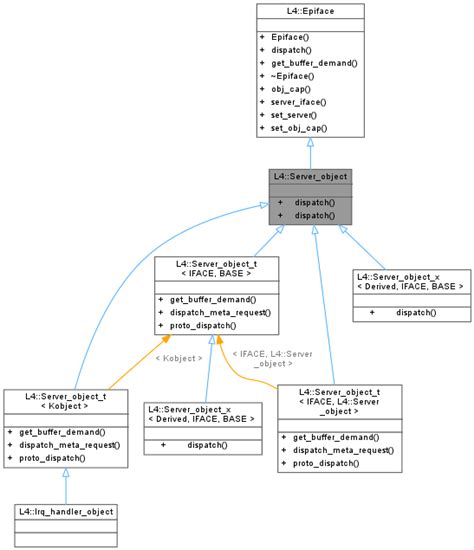 L4re Operating System Framework L4serverobject Class Reference