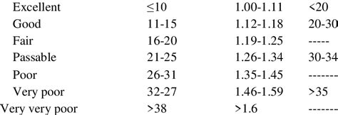 Effect Of Carrs Index And Hausners Ratio And Angle Of Repose On Flow Download Scientific