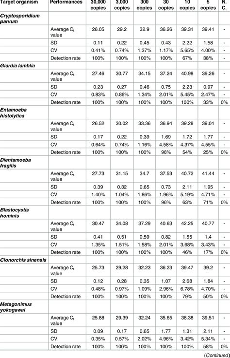 Analytical Sensitivity Limit Of Detection Lod And Analytical