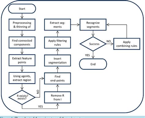 Figure 1 From A Recognition Based Approach To Segmenting Arabic