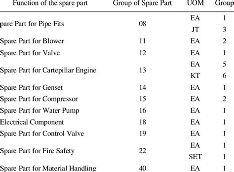 Classification Of Spare Parts Download Table