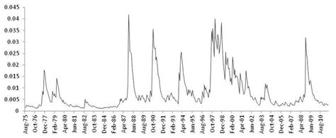 A Monthly Conditional Volatility Estimated From Garch 11 Download