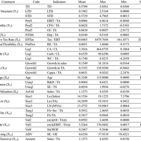 Descriptive Statistics Of Macroeconomic Indicator Variables Download Scientific Diagram