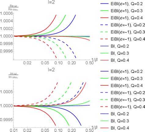 Figure 2 From Quasinormal Modes Of Massless Scalar Fields For Charged Black Holes In The