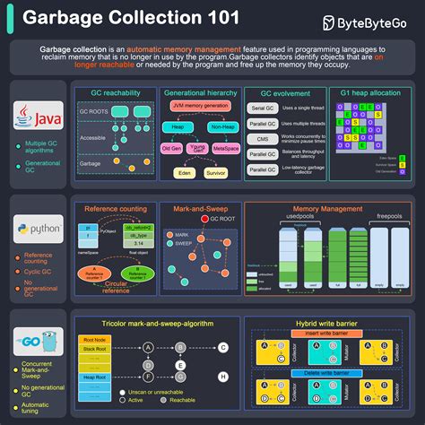 Bytebytego How Does Garbage Collection Work
