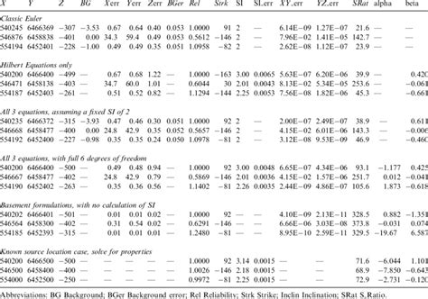 Comparison Of Parameters Derived From Alternative Formulations Of Euler