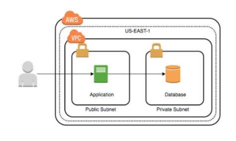 AWS VPC Peering Endpoint VPN Gateways Internet NAT DX