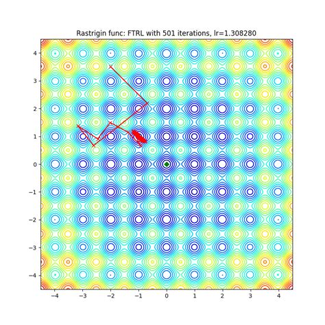 Visualization Pytorch Optimizer