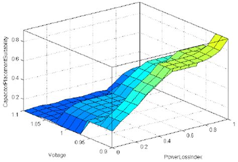The Surface Diagram For The Input Output Rule Relationship Membership