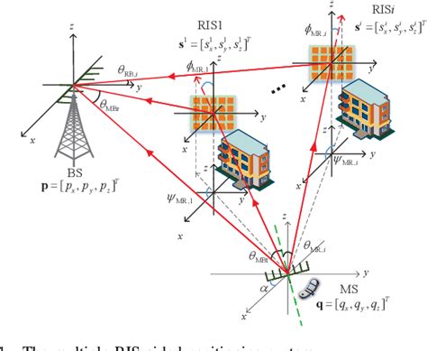 Figure From The PEB And OEB Analysis Of MmWave Positioning System Aided By Multiple RISs