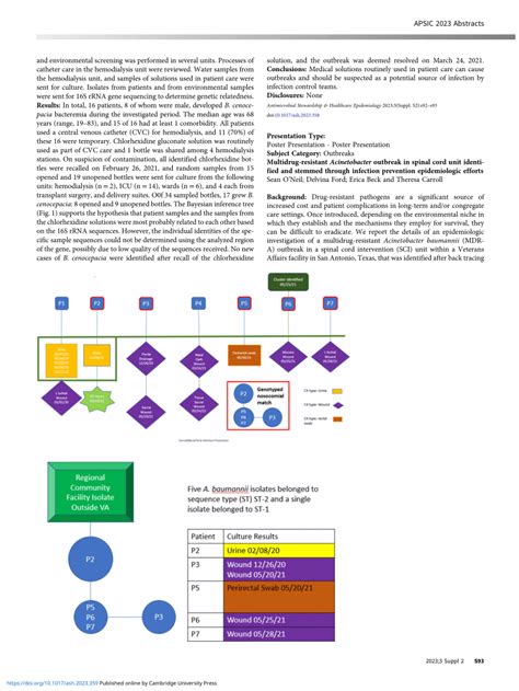 Pdf Multidrug Resistant Acinetobacter Outbreak In Spinal Cord Unit Identified And Stemmed