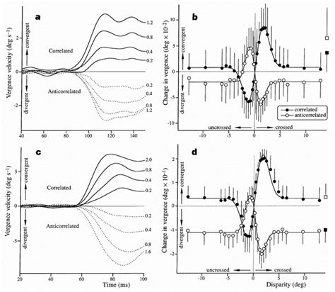 Vergence Eye Movements Elicited By Disparity Stimuli Applied To Download Scientific Diagram