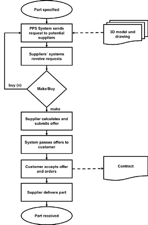 Procurement Procedure Via P2p Manufacturing Download Scientific Diagram