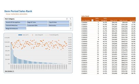 Item Sales Rank And Margin Sample Reports And Dashboards Insightsoftware