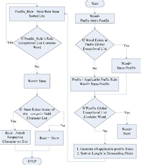 Flow Chart For The Stemming Process Download Scientific Diagram