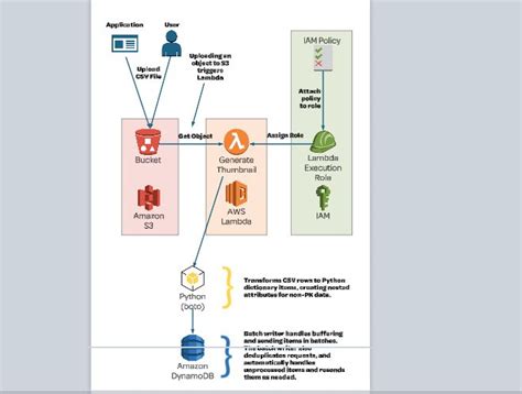 Abdulahi Mohamed On Linkedin Lambda Terraform Automation Cloud