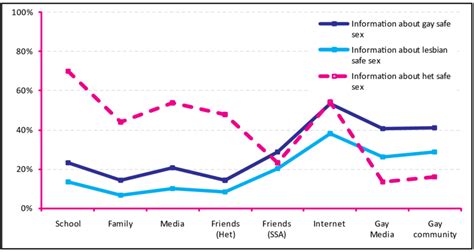 Sources Of Information About Safe Sex Download Scientific Diagram