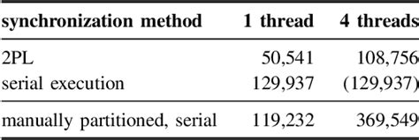 Table I From Exploiting Hardware Transactional Memory In Main Memory Databases Semantic Scholar