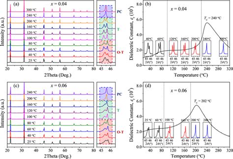 In Situ Temperature Dependent Xrd Patterns And The Comparisons Between Download Scientific