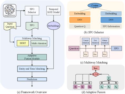 Figure 1 From Time Aware Multiway Adaptive Fusion Network For Temporal