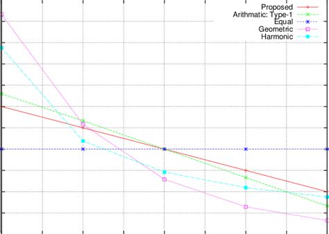 Weights Of Authors As A Function Of Author Positions Under Different Download Scientific