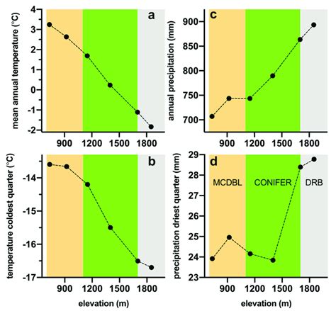 Trends In Climatic Variables Of Sampling Sites Along Elevation A