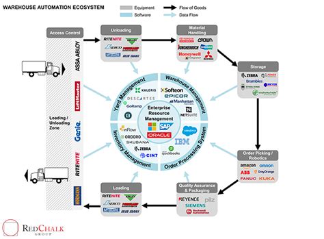 Warehouse Automation Ecosystem Red Chalk Group