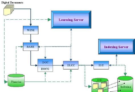 Document Management System Architecture Download Scientific Diagram