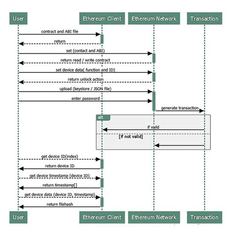 IoT Device Data And Access Sequence Diagram Download Scientific Diagram