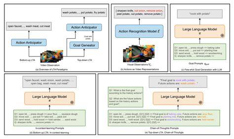 Can Large Language Models Help Long Term Action Anticipation From Videos Meet Antgpt An Ai