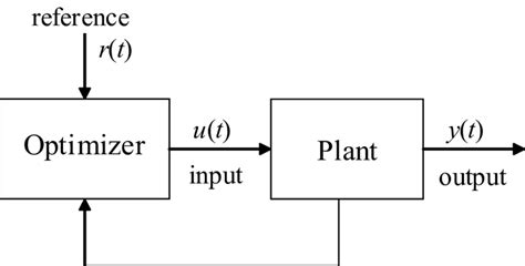 Basic MPC Structure 1 Download Scientific Diagram
