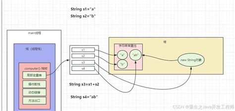 Java中字符串拼接相关问题java字符串拼接创建了几个对象 Csdn博客