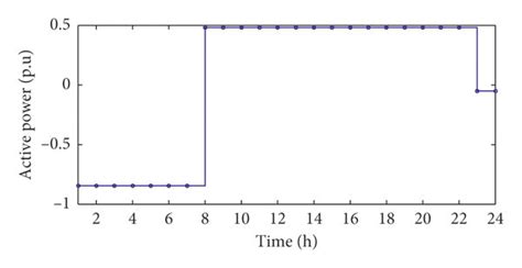 Expected Daily Curve Of A MG Load And B Battery Active Power