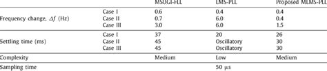 Experimental Performance Comparison Of Msogi Fll Lms Pll And Mlms Pll