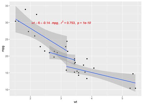 R Can We Neatly Align The Regression Equation And R2 And P Value