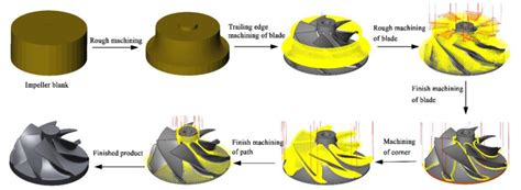 Machining Process Of Impeller 223 Machining Test The Integration Download Scientific